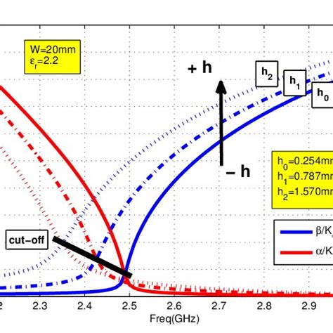 Pdf Frequency Scanning Leaky Wave Antenna For Positioning And Identification Of Rfid Tags