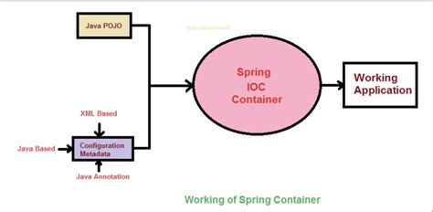 Ramzi Hadjsalem On Linkedin Springboot Java
