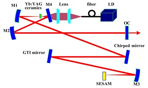all solid state passively mode locked ultrafast lasers based on nd yb