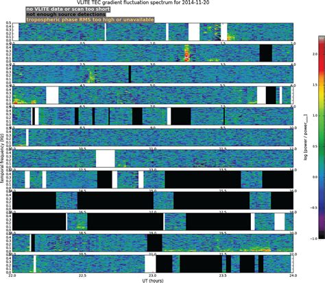 An Example 24‐hr Spectrogram From Vlite Data For 11 November 2014 See