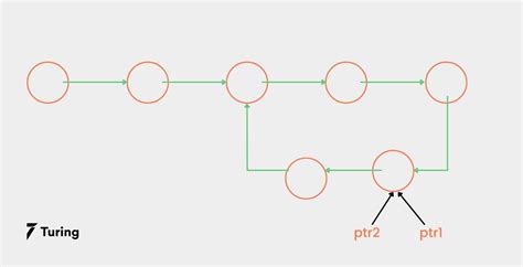 Know How To Detect And Remove A Loop In A Linked List