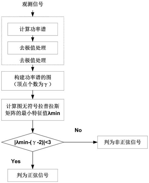 Graph Based Sinusoidal Signal Detection Method And Device Eureka