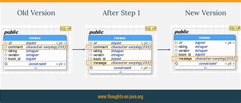 Update Your Database Schema Without Downtime