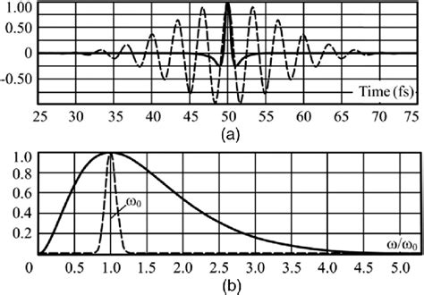 Normalized Amplitude Distributions In A Time And B Frequency Of T Download Scientific