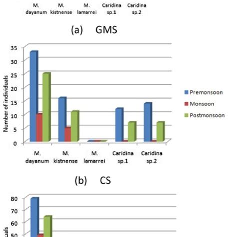non metric multidimensional scaling mds plot of prawn species