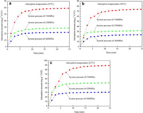 E The Adsorption Capacity Of Ammonia By Mwcnts At Different Adsorption
