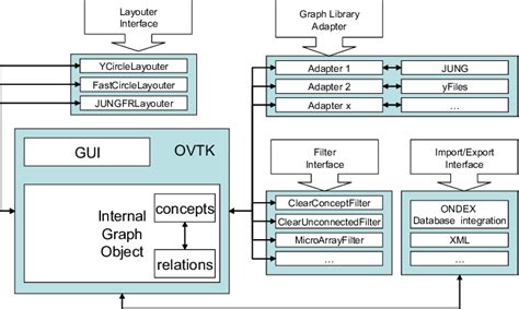 system architecture of the graph analysis and visualisation components