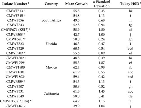 Mycelial Growth Of Genetically And Geographically Diverse Isolates Of Download Scientific