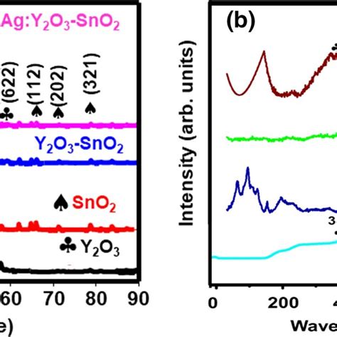 A Xrd Patterns And B Raman Spectra Of Y2o3 Sno2 Nanoparticles And