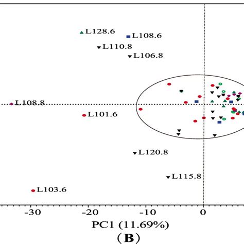 B Principal Component Analysis Pca Used To Estimate The Temporal And