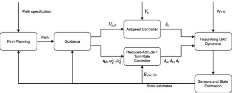 block diagram of a guidance navigation and control gnc architecture