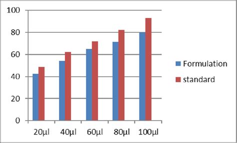analysis of free radical scavenging activity of herbal formulation at download scientific