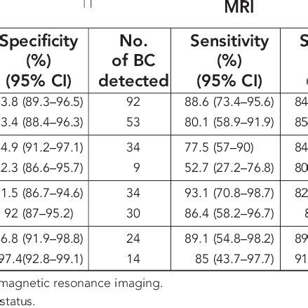 Sensitivity And Specificity Of Screening Modalities A Download Table