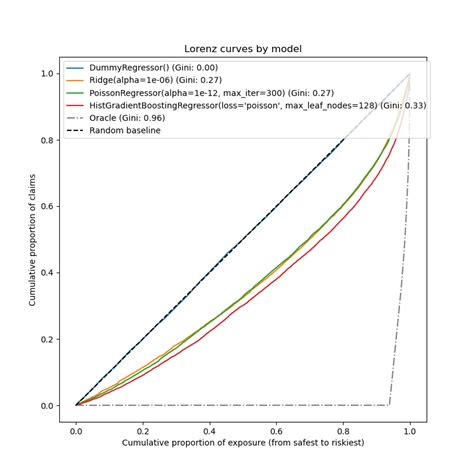 poisson regression and non normal loss — scikit learn 0 24 2 documentation