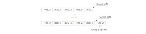 《postgresql指南 内幕探索》第九章 预写式日志（wal）postgres Sql 默认写盘方式 Csdn博客