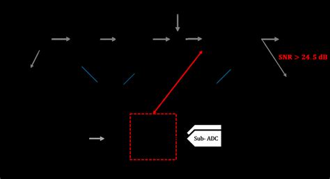 ADC Based RX SNR Budget Download Scientific Diagram