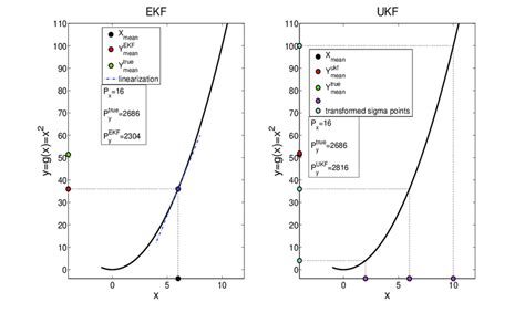 1 Illustration Of Principle Of Ekf And Ukf Download Scientific Diagram