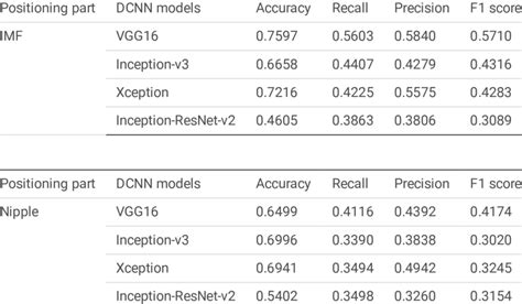 Classication Performance Of Dcnn Models In Imf And Nipple Download