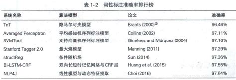 Nlp：hmm、memm、crf序列标注标签序列和句子的联合概率 Csdn博客