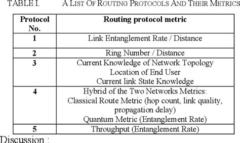table i from a review of various quantum routing protocols designed for