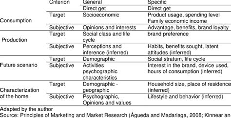 distribution of the questionnaire structure segmentation variable