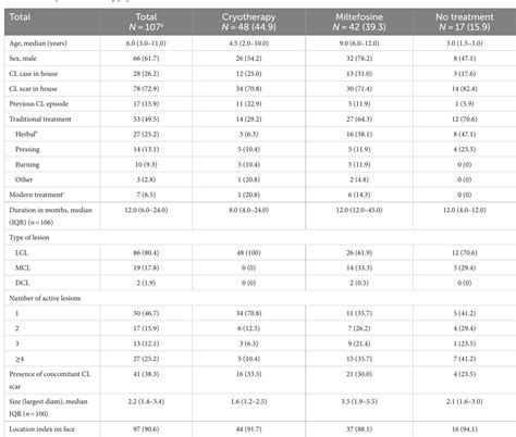 Cl Cutaneous Leishmaniasis Dcl Diffuse Cutaneous