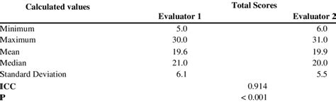 Interclass Correlation Coefficient For The Total Scores Of The