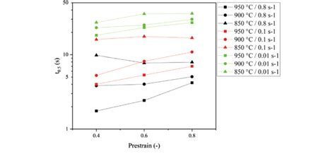 Time For 50 Post Deformation Softening Fraction T 05 As A