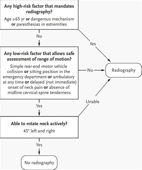 The Canadian C Spine Rule Download Scientific Diagram