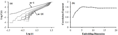 a convergence of log c r versus log r b saturation of correlation