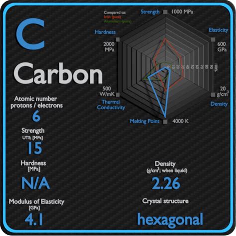 Carbon Properties Price Applications Production