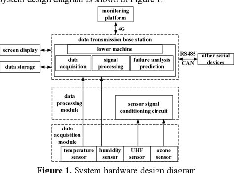 Figure 1 From Design Of Online Monitoring System Of Switchgear Based On Multi State