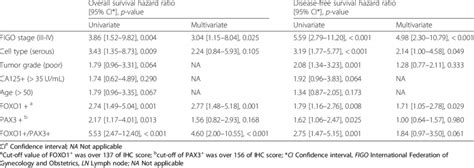 Univariate And Multivariate Analyses Of The Associations Between