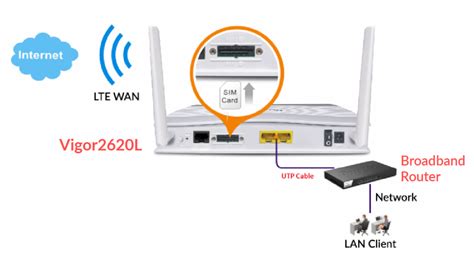 Adding Lte Connection To A Broadband Router Using Vigorlte 200 Or Vigor2620l In Lte Bridged Mode