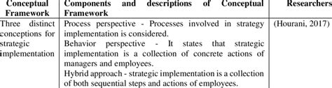 Theoretical Framework Developed On Strategic Implementation Download Scientific Diagram