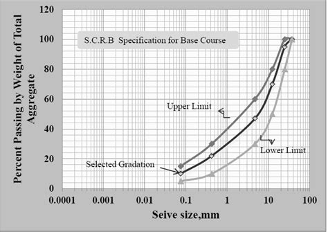 Specification Limits And Gradation For Base Course Scrb 2003