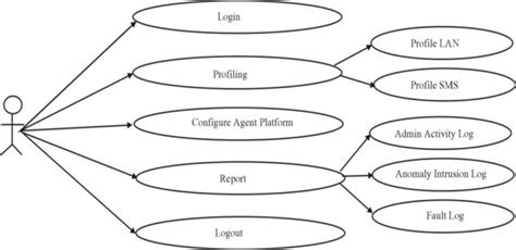 Use Case Diagram Of The Network Administrators Interaction Download Scientific Diagram