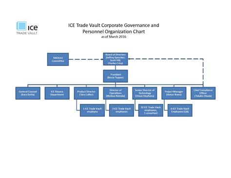 F 3 Ice Trade Vault Governance And Personnel Organizational Structure