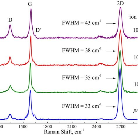 Typical Raman Spectra Of Pristine And Shi Irradiated Graphene On