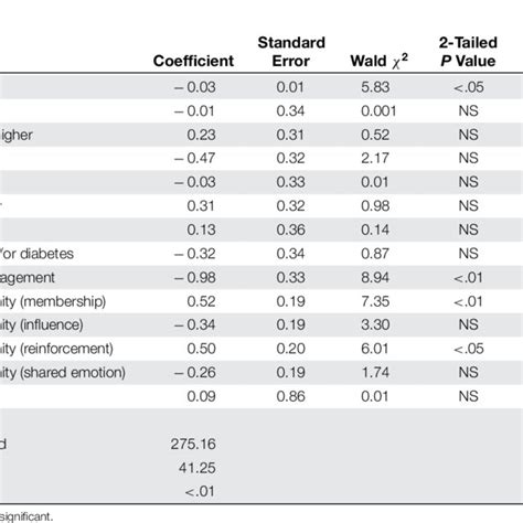 Predictors Of Physical Activity Adherence Download Table
