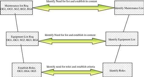 Figure From Combining A Safety Management Process With A Safety Framework Semantic Scholar