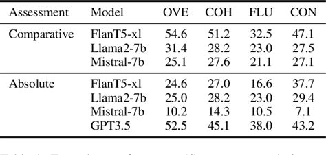 Table 2 From Is Llm As A Judge Robust Investigating Universal Adversarial Attacks On Zero Shot