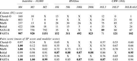 Alignment Accuracy On Nucleotide Datasets Download Table