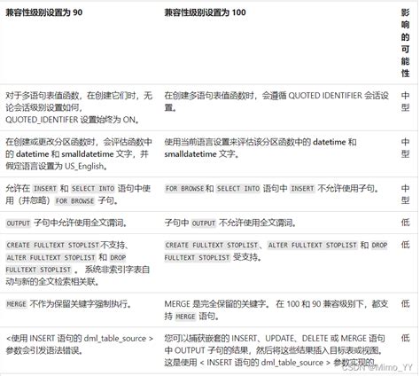 Sql 兼容级别sql Conformance Level Csdn博客