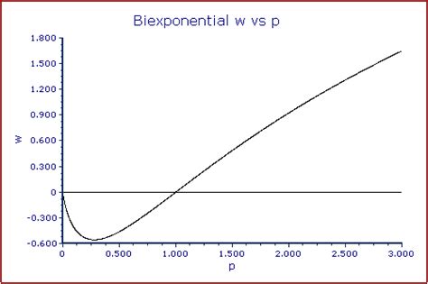 Biexponential Scaling Implementation In Fcs Express