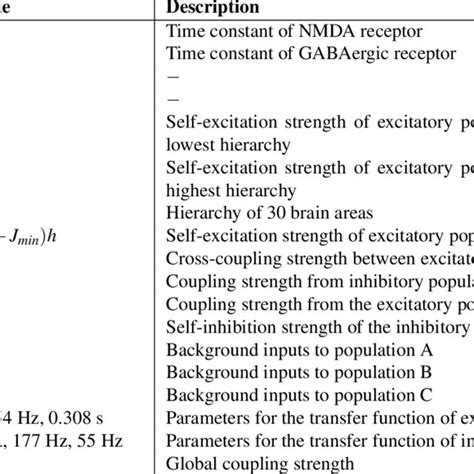 Parameters Used For Modeling Distributed Working Memory Network