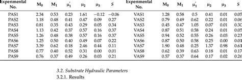 Summary Of Solute Breakthrough Curve Characteristics Download