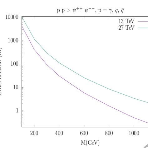 The Cross Section For Pair Production Process Pp → ψ ψ −− As A