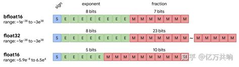 计算精度对比：fp64 Fp32 Fp16 Bfloat16 Tf32 知乎