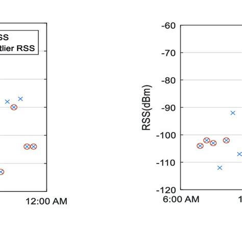 Pdf Outlier Detection In Time Series Receive Signal Strength